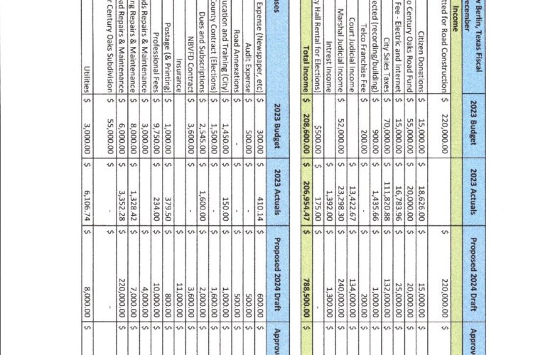 2024 Approved Budget – City of New Berlin, Texas